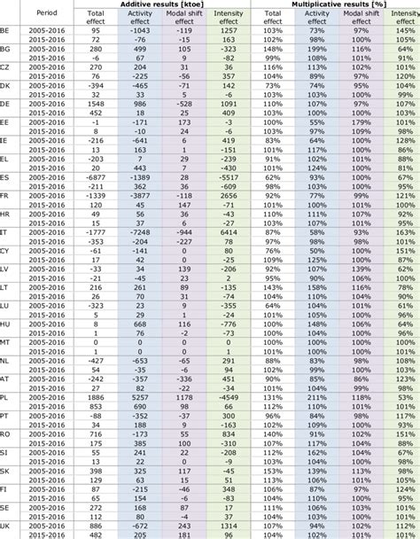 Additive And Multiplicative Decomposition Results Of Freight Transport