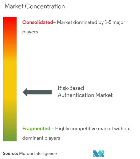 Risk Based Authentication Market Size Share And Industry Analysis