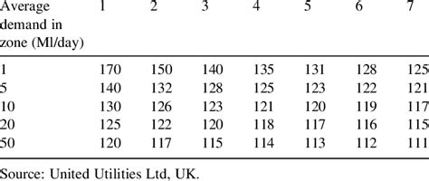 Peaking Factors Peaking Factor For Period Shown Days Download Table