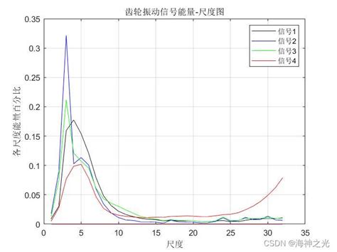 【故障诊断】齿轮箱振动信号分析和故障诊断【含matlab源码 4417期】振动信号的调制模式 故障诊断 Csdn博客