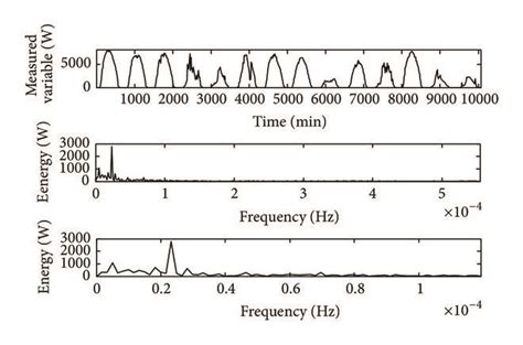PV Power Curve And Spectrum From To Download Scientific Diagram