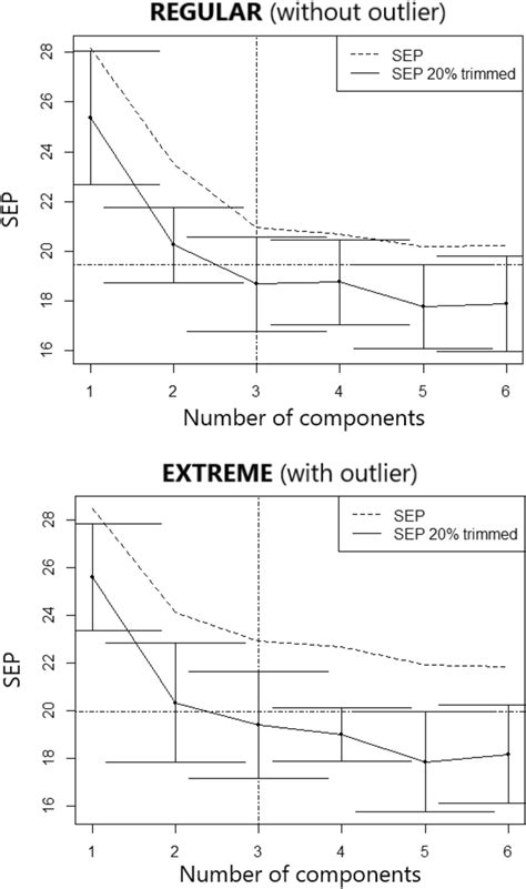 determination of optimum number of components for prm models a without
