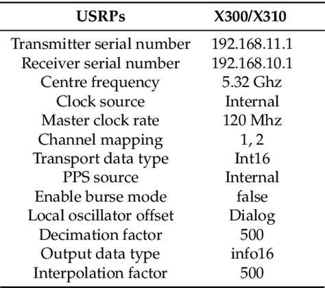 Table 2 From Flexible And Scalable Software Defined Radio Based Testbed For Large Scale Body