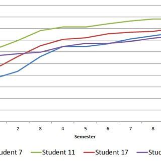 Values Assigned To An Example Attribute Over Time For Some Example