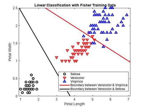 Create And Visualize Discriminant Analysis Classifier Matlab And Simulink