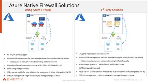 Aviatrix Firewall Network For Security Service Chaining And Insertion