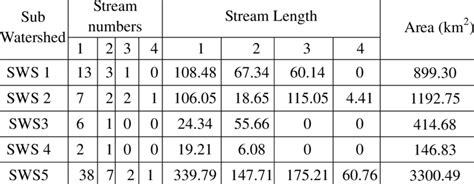 Morphological Parameters Of Sub Watershed Download Table