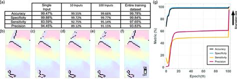 Test Metrics Versus Size Of Training Dataset A Average Sensitivity