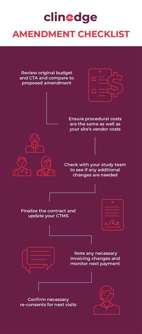 Protocol Amendment Checklist Elligo Health Research®