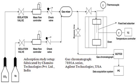 Schematic Diagram Of The Co 2 Adsorption Desorption Setup Download