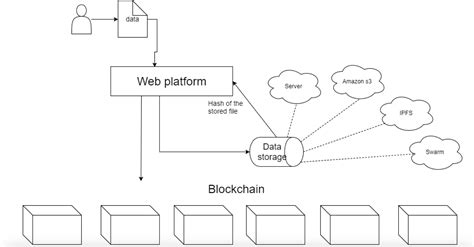 Blockchain Document Sharing Platform Functional Specification S Pro
