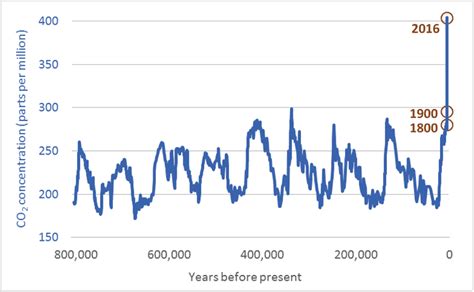 Its Gonna Get Hot Atmospheric Carbon Dioxide Over The Past 800 000