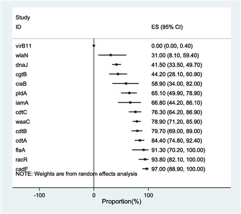 Pooled Proportion Of Virulence Genes In Campylobacter Spp Isolates In