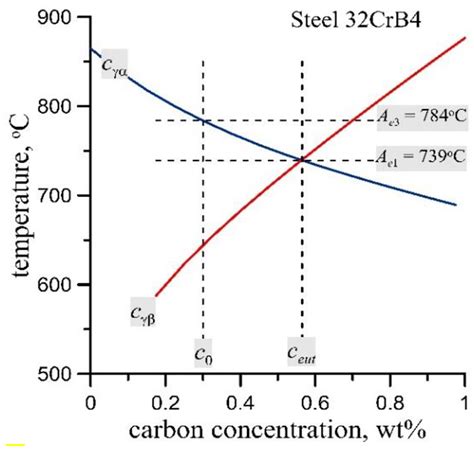 Part Of The Fe Fe3c Diagram For Steel 32crb4 Download Scientific Diagram