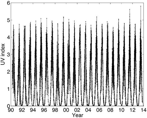 daily maximum uv indices measured with the brewer spectroradiometer in