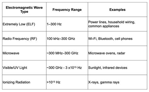 How Emf Frequency Affects You Why The Speed Of Em Waves Matters