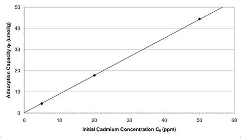 Cadmium Adsorption Capacity Of Limestone Based Granules For Initial Download Scientific Diagram