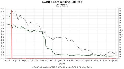 Btig Downgrades Borr Drilling Borr