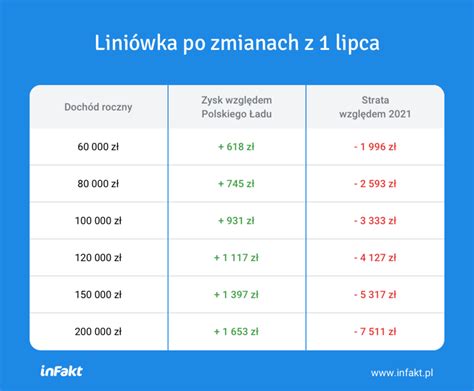 Podatek Liniowy Symulacja Zysku Straty Po 1 Lipca 2022 R