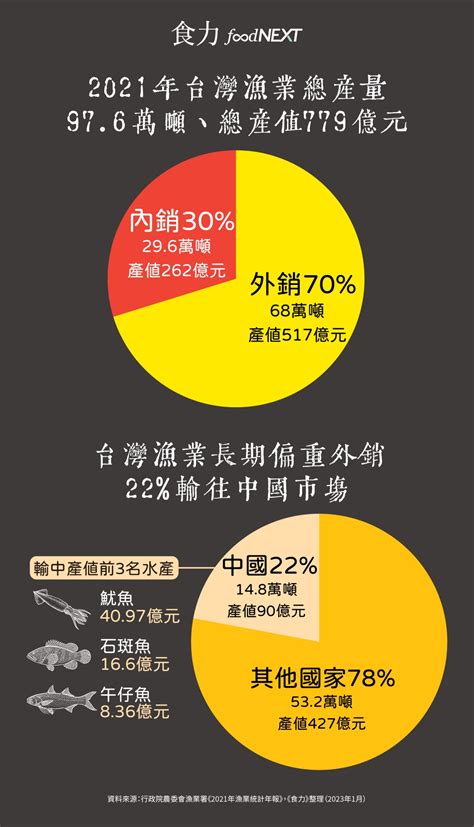 ﹝食力﹞為何台灣漁業遭中國封殺、大宗水產經濟命脈只能任憑宰割｜食力 媽咪拜mamibuy