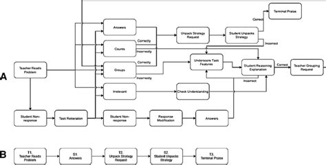 Conceptualization Of Lesson Content T Teacher S Student