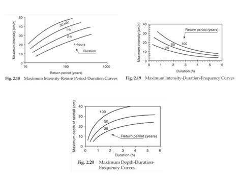 Rainfall Analysis Solved Examples Week2 Cve3305 Pdf Weather Science