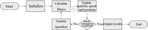 The Calculation Flow Of The Improved Pso Algorithm Download
