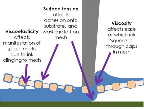 The Rheological Demands Of Screen Printing Inks And Pastes