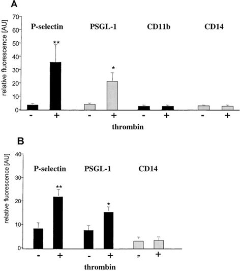 Flow Cytometry Of Unstimulated And Thrombin Activated Platelets Download Scientific Diagram