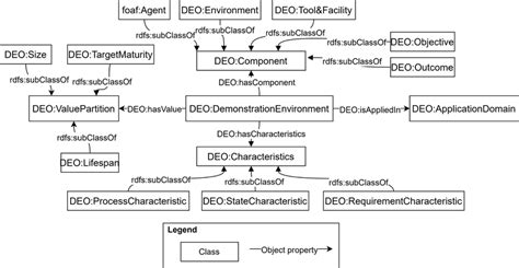 Overview Of The Structure Of Demonstration Environments Ontology DEO
