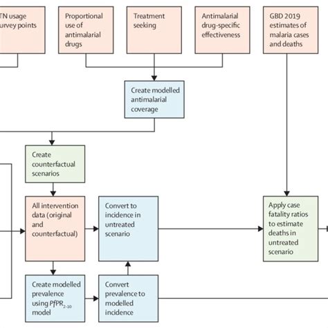 simplified methodological flow chart orange rectangles represent input