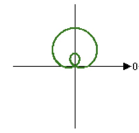Polar Graphs Flashcards Quizlet Polar Graphs Flashcards Quizlet