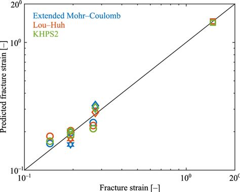Comparison Of The Predicted And Observed Fracture Strains For All