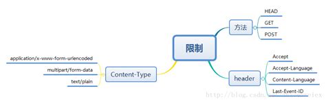 服务跨域以及session保持问题 前端跨域跳转session保留 csdn博客