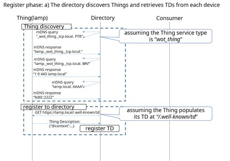 experimental discovery implementation using mdns dns sd and mongodb