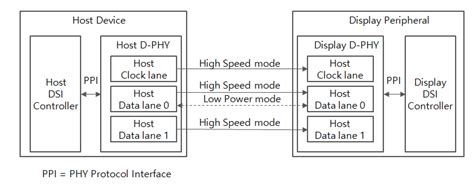 [펌] Mipi Dsi Csi