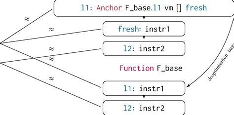 Example Of Relation For Anchor Insertion Download Scientific Diagram
