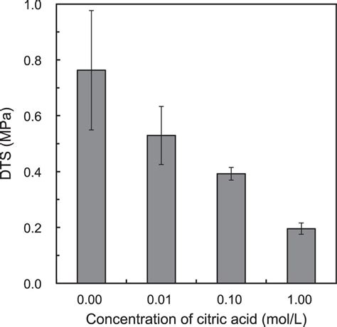 Dts Values Of Set β Tcpgc After Reaction With Acidic Calcium Phosphate