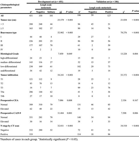 Correlation Between Solitary Lymph Node Metastasis And Download Table