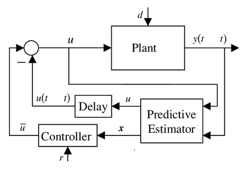Model Error Control Synthesis Download Scientific Diagram