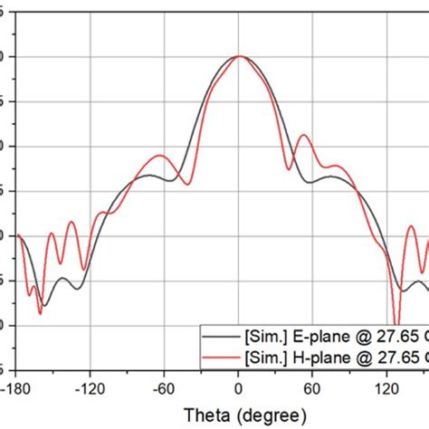 Simulated Reflection Coefficient And Gain Of The Designed Single Siw