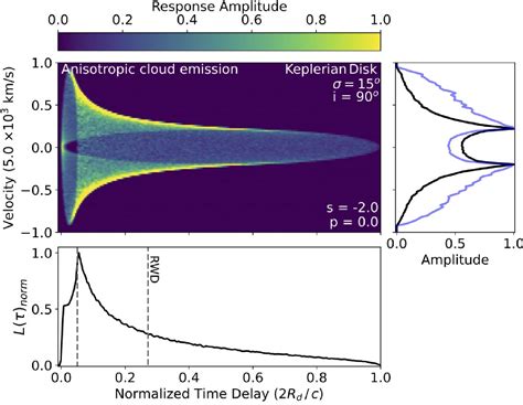 Figure 12 From Modeling The Reverberation Response Of The Broad Line