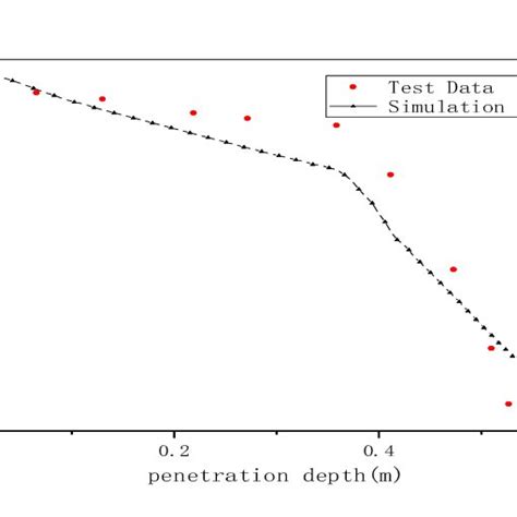 The Curve Of Penetration Depth Of Vertical Velocity Between Test And Download Scientific