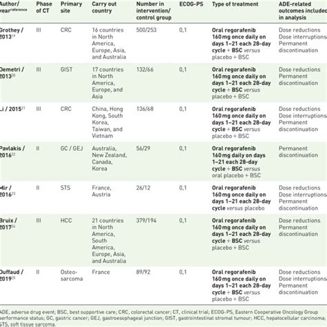 Response Criteria In Cml Download Table