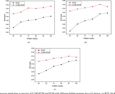 Figure 4 From Improving Extreme Learning Machine By A Level Based Learning Swarm Optimizer And