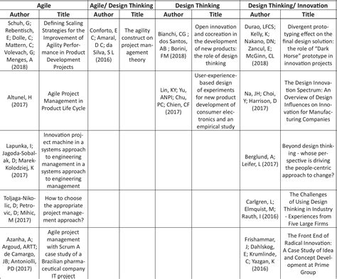 Agile Agile And Design Thinking Design Thinking Design