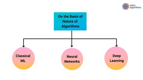 Different Types Of Machine Learning Models