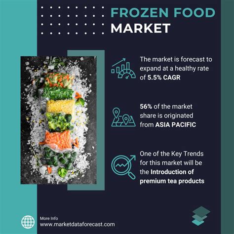 Frozenfood Frozenfoodrevolution Markettrends Foodindustryinsights
