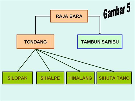 Batak Lounge Silsilah Purba Batak Toba