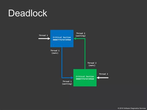 Accelerated Windows Memory Dump Analysis Ppt